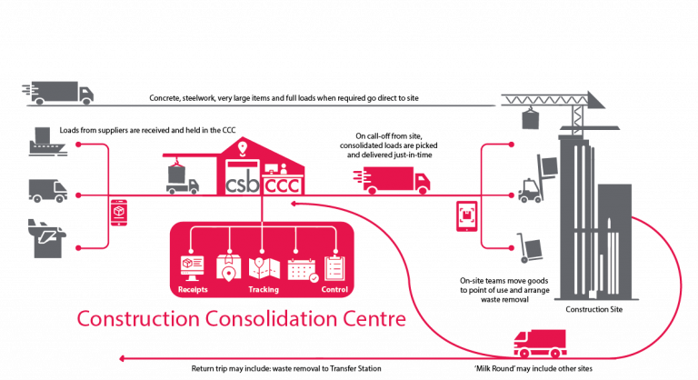 Construction Consolidation Centres - CSB Logistics
